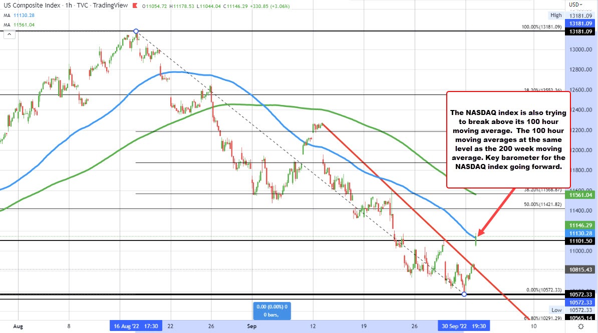NASDAQ index back above its 200 week moving average | investingLive
